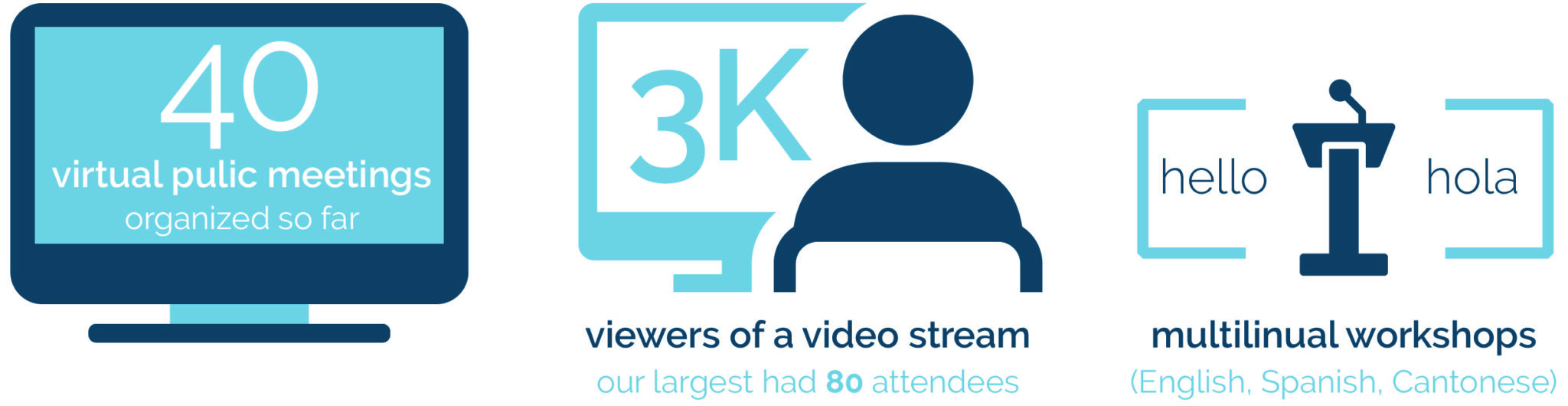 Maximize Engagement with a Hybrid Approach to Facilitating Public ...