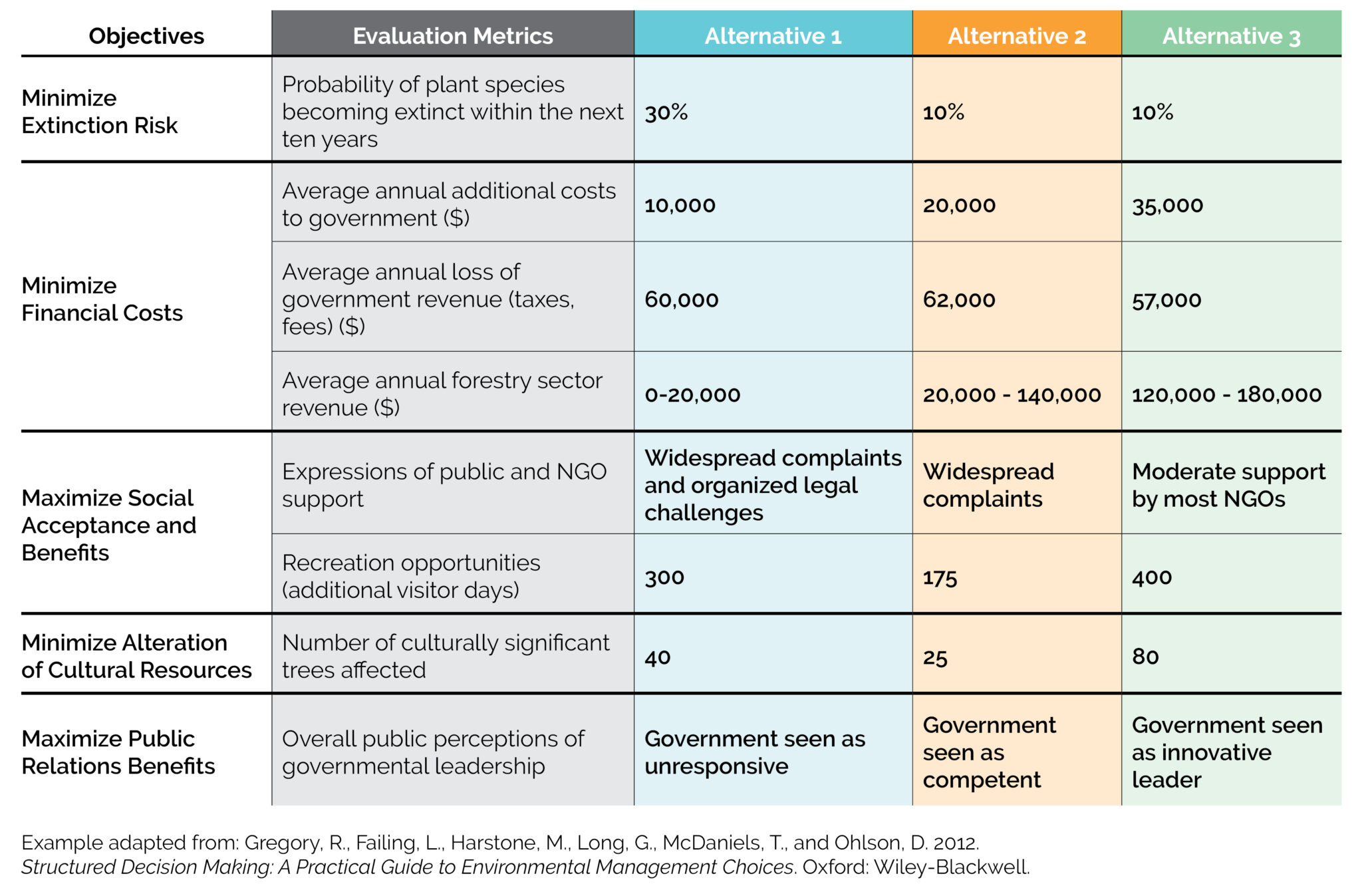 Structured Decision Making for Better Environmental Management ...