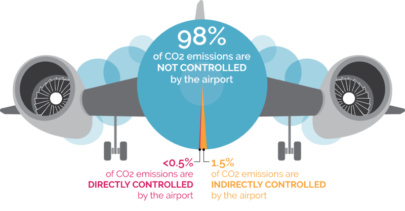 Getting Your Airport Net Zero Program Off The Ground — Environmental ...