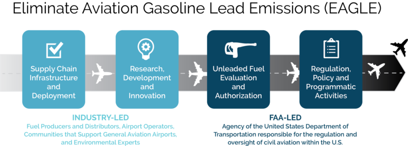 The Transition to Unleaded Aviation Gasoline