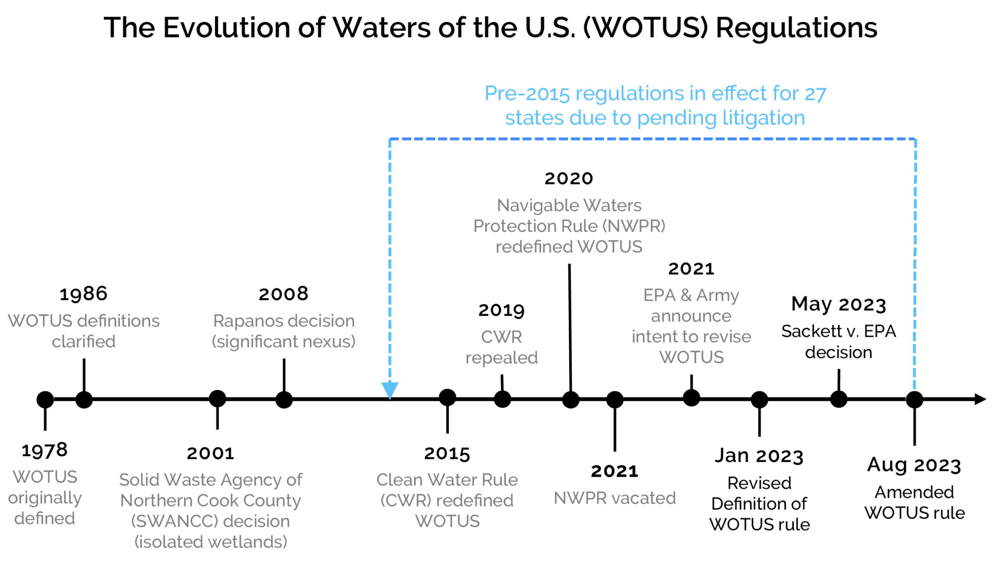 An Update on the Definition of the Waters of the U.S.