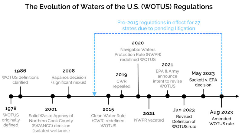 An Update on the Definition of the Waters of the U.S.