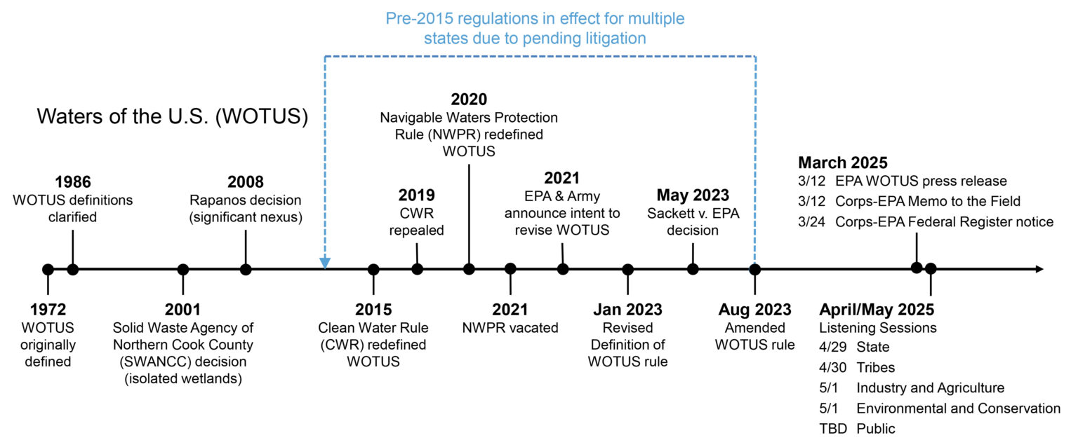 WOTUS, POTUS, and SCOTUS: Where Waters of the U.S. Stands Under the New ...