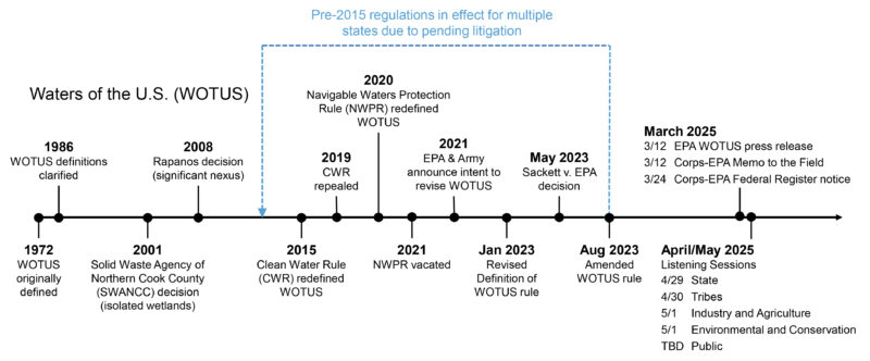 WOTUS, POTUS, and SCOTUS: Where Waters of the U.S. Stands Under the New ...