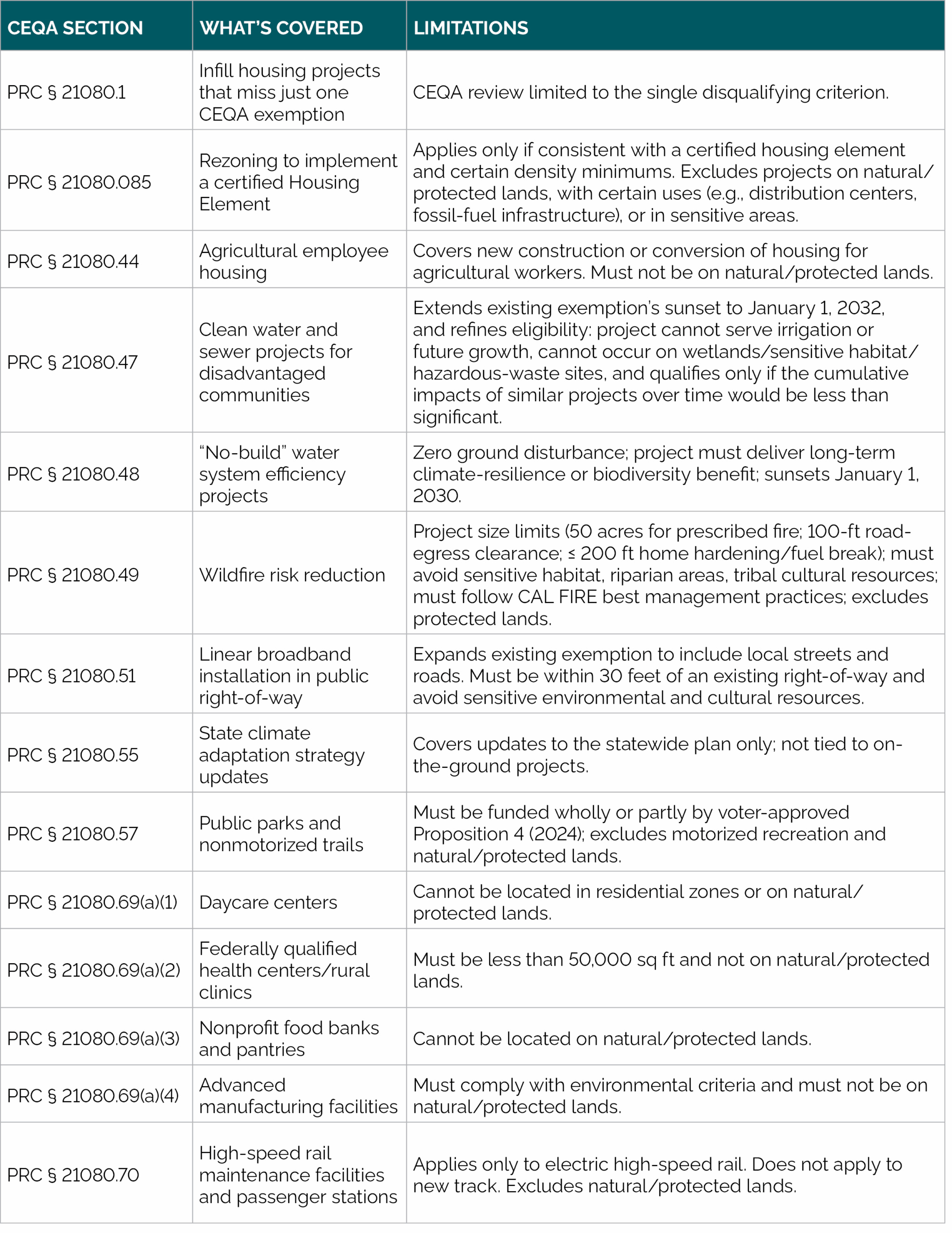 CEQA Sees Biggest Changes in More than Half a Century — Environmental ...